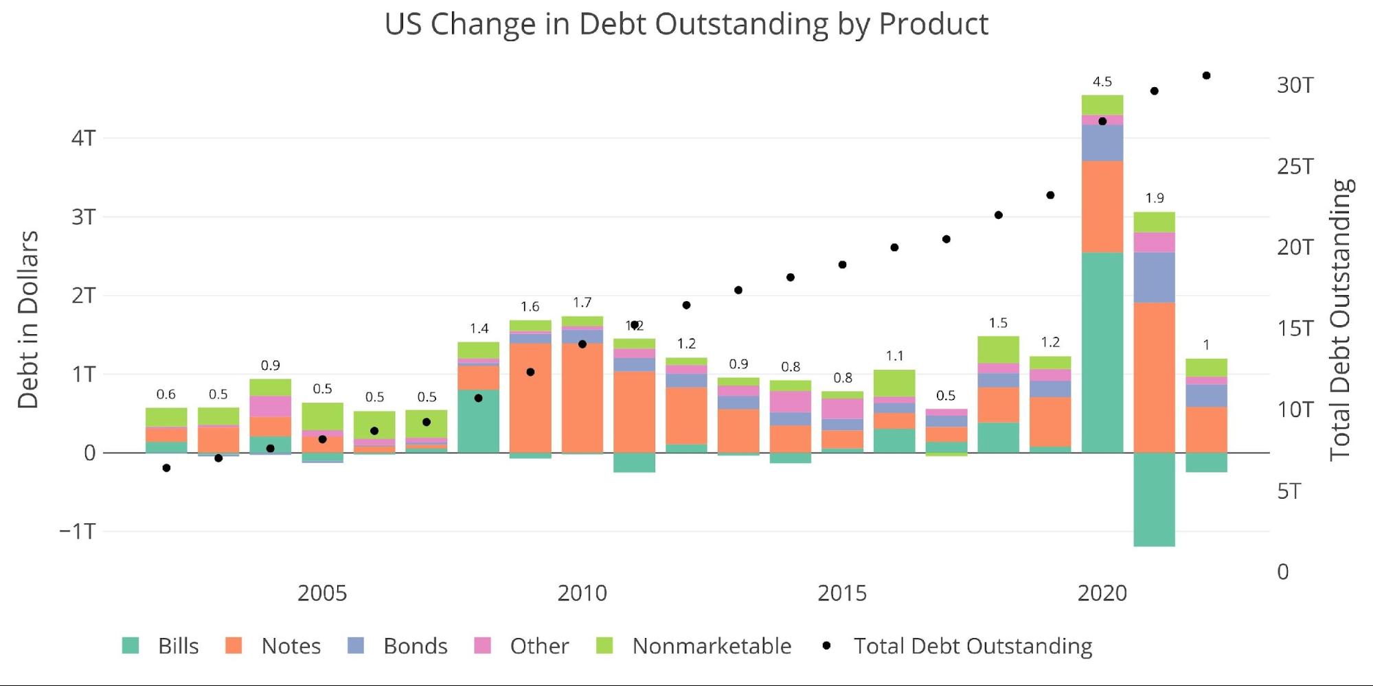 Treasury Interest Cost Will Soar Past 500B In The Months Ahead SGT 