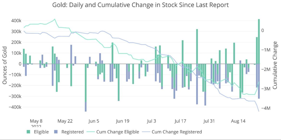 Comex Update: House Accounts See Largest Net Delivery Volume on Record ...