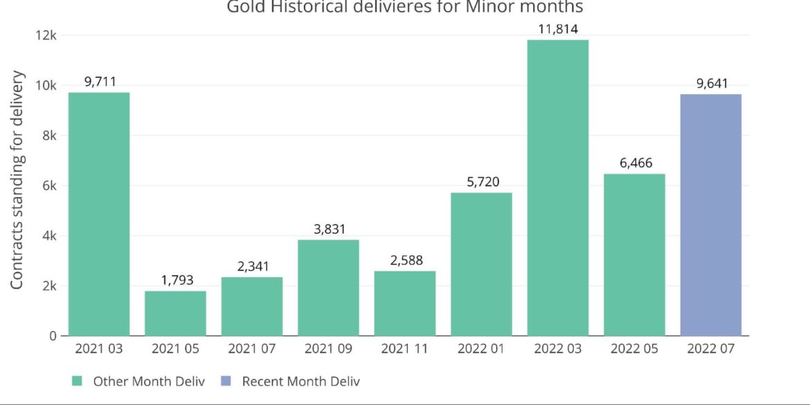 Comex Update: House Accounts See Largest Net Delivery Volume on Record ...