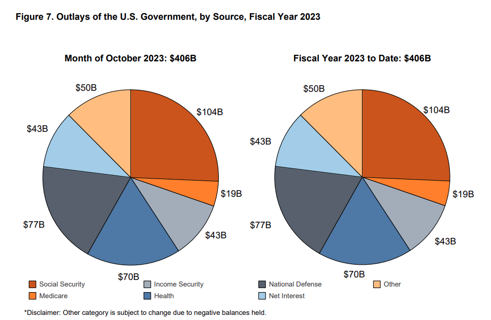 More Of The Same US Government Starts Fiscal 2023 With A Big Budget More Of The Same US Government Starts Fiscal 2023 With A Big Budget