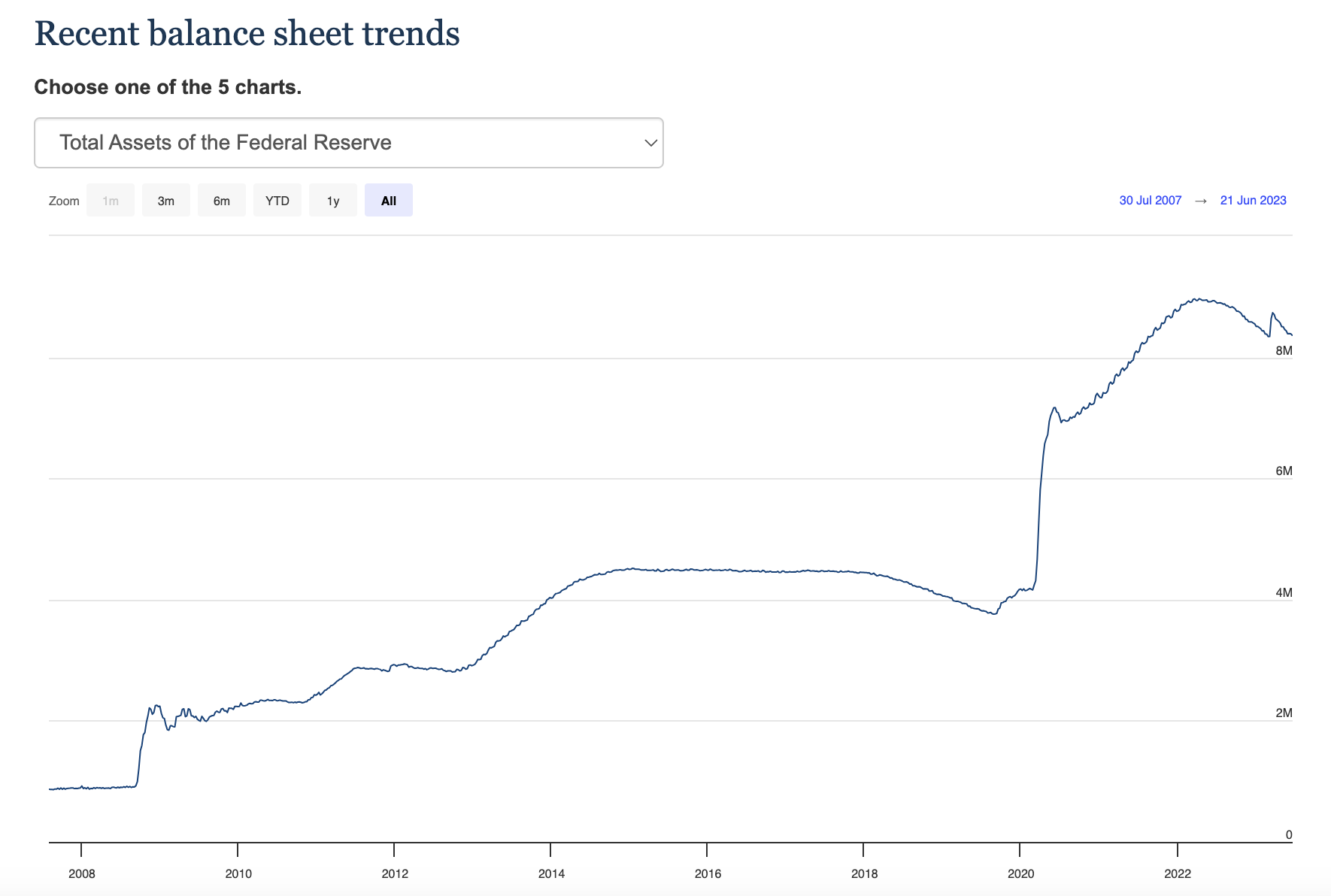 What s Going On With The Fed Balance Sheet AnalisaGold