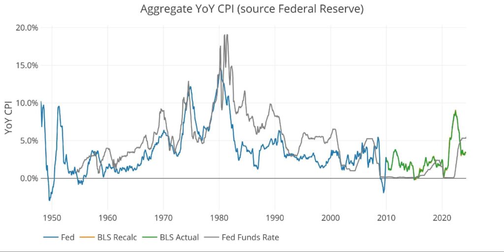 Six of Eight Fed Inflation Categories are Above the 12-month Trend ...